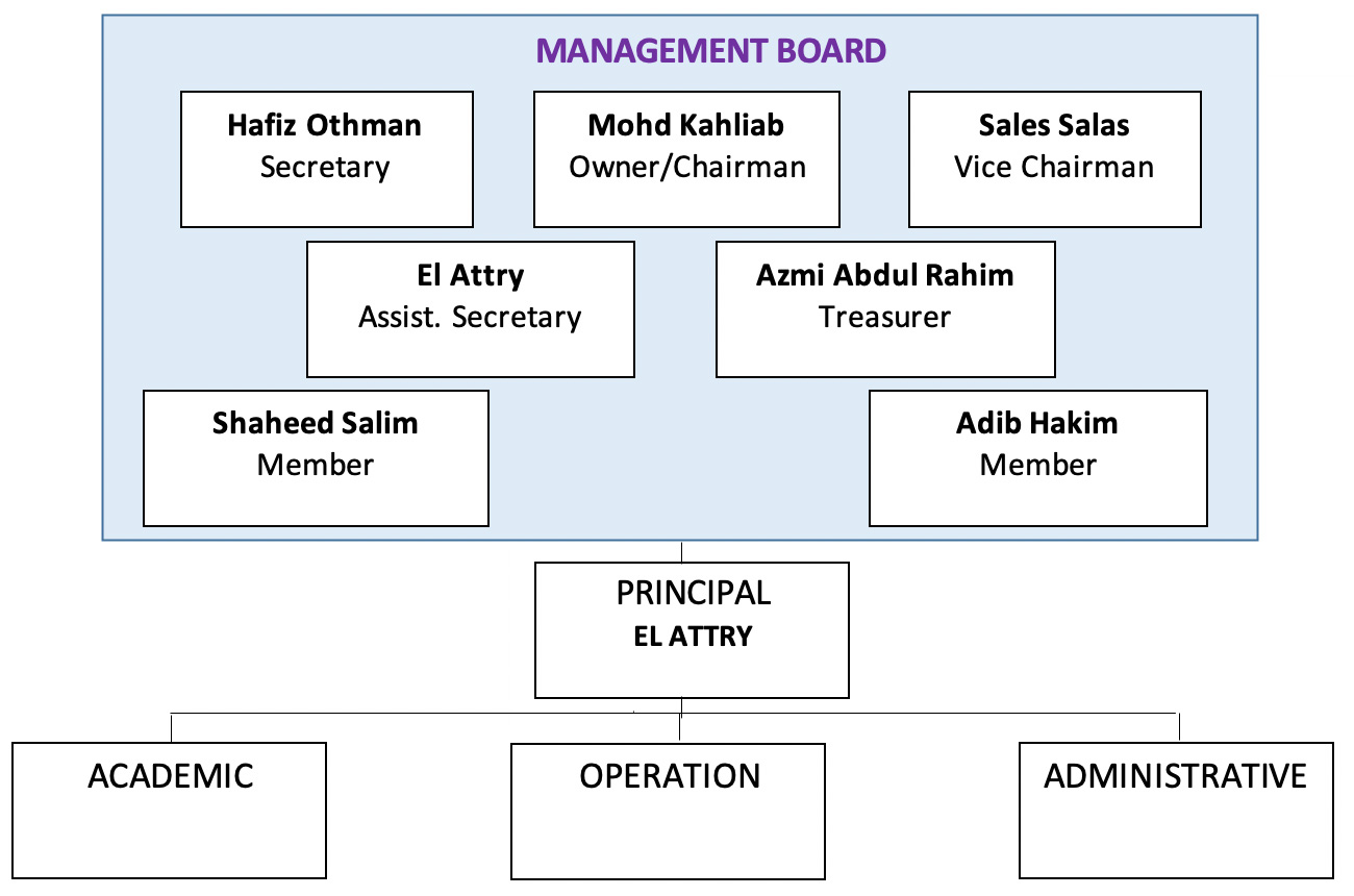 EIS Organizational Chart | EMAAN INTERNATIONAL SCHOOL